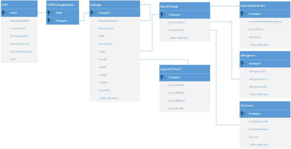 Dynamics 365 Supply Structures in Grocery Retail Industry - Blog My Life
