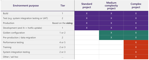 Dynamics 365 Selecting the Correct Tier Level on Your Sandboxes - Blog ...